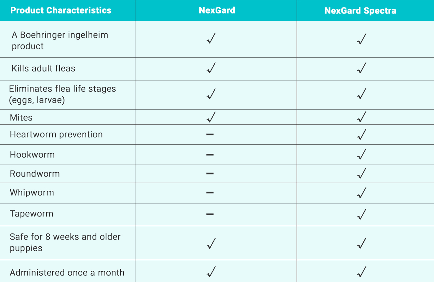 NexGard vs NexGard Spectra: Flea, Tick & Heartworm Treatment