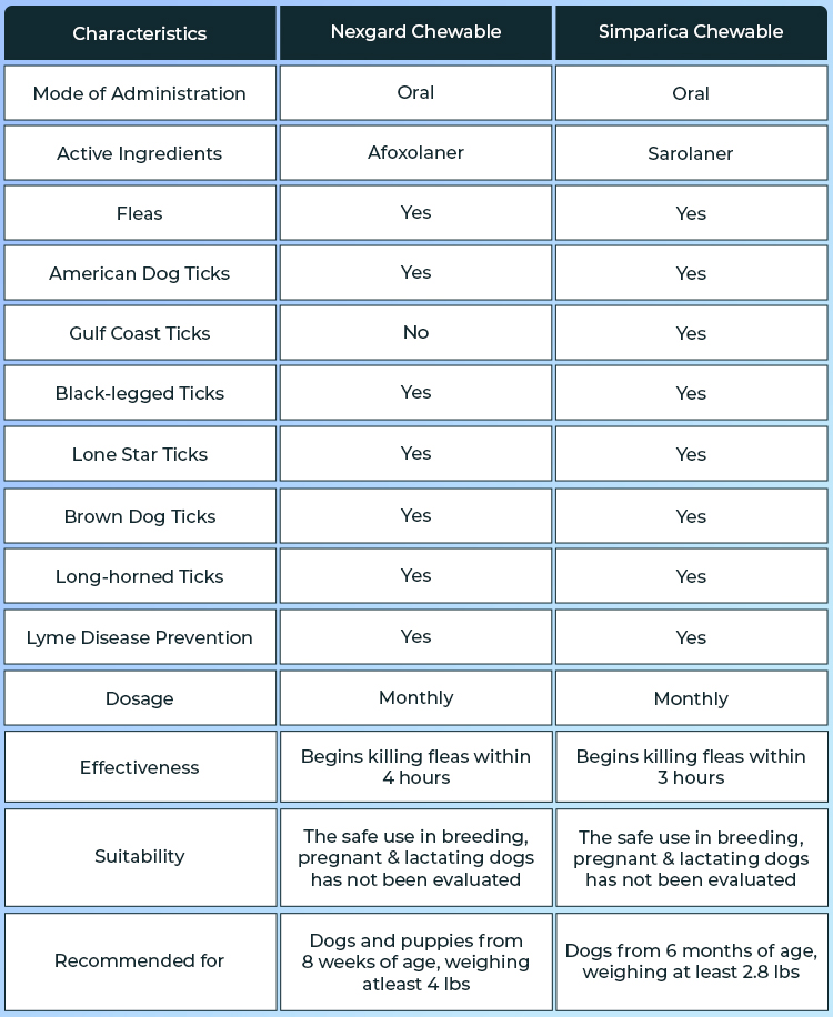 Nexgard Vs Simparica for Dogs - DiscountPetMart