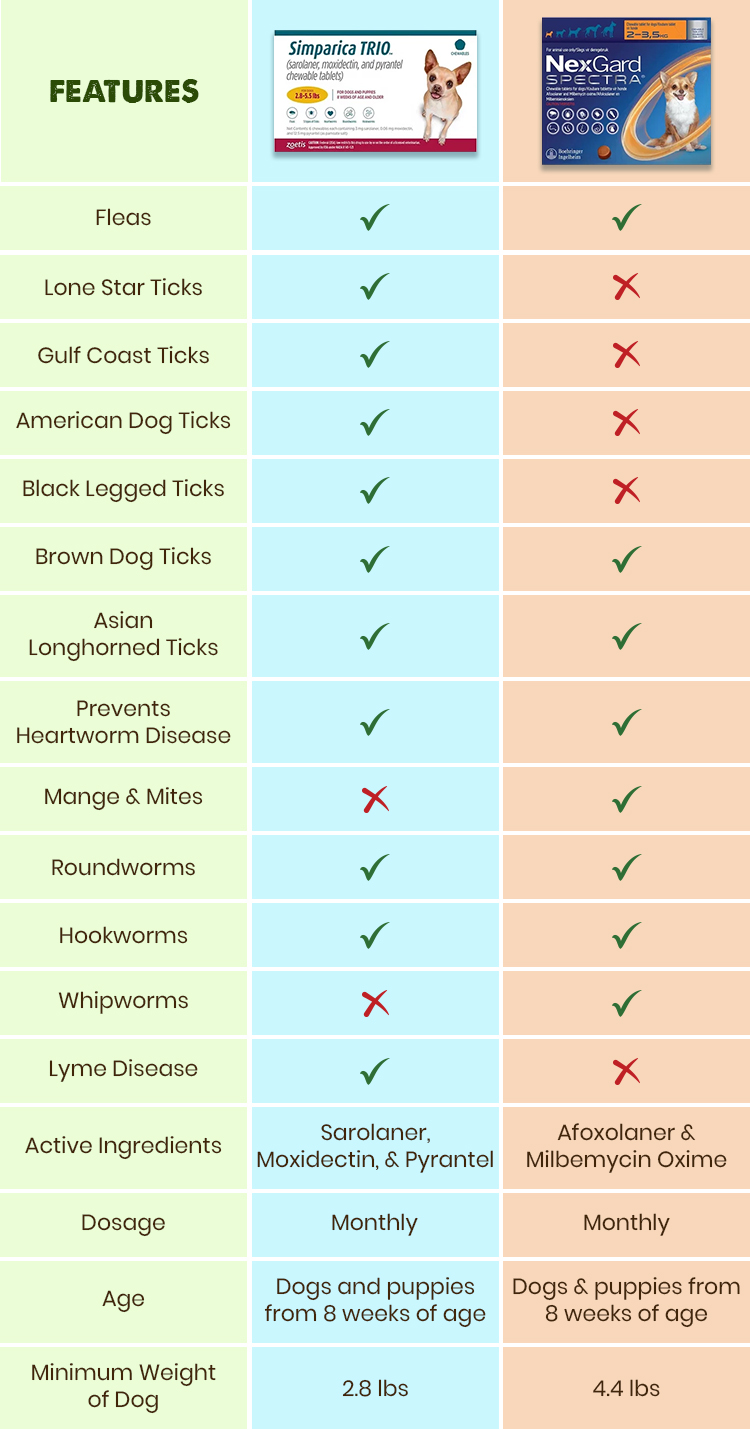 Simparica Trio vs NexGard Spectra for Your Dogs